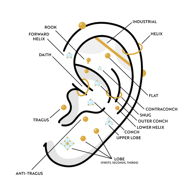 Labelled Ear Piercings - Essential Beauty & Piercing