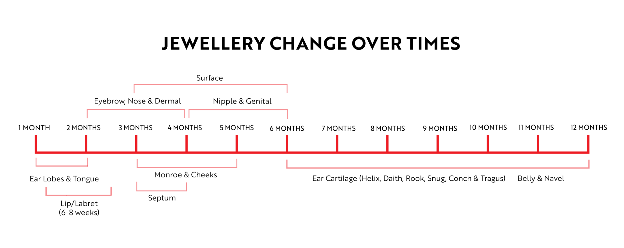 Piercing Healing Times - Essential Beauty & Piercing